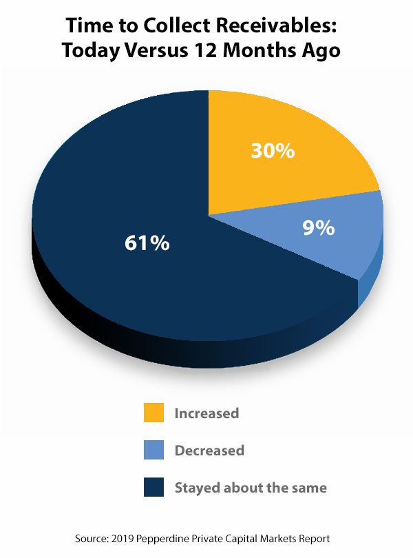 Securing Working Capital as Larger Enterprises Extend Payment Terms